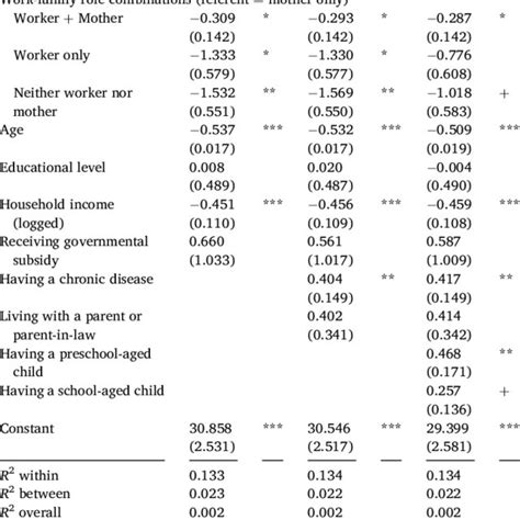 Fixed Effect Regression Models Analyzing Associations Between Download Scientific Diagram