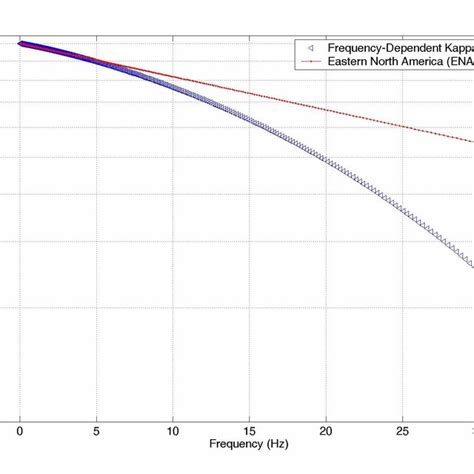 High Cut Kappa Operators Comparison With Frequency Dependent