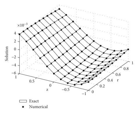Example 4 Solution And Absolute Error At T16n121 And C253 A