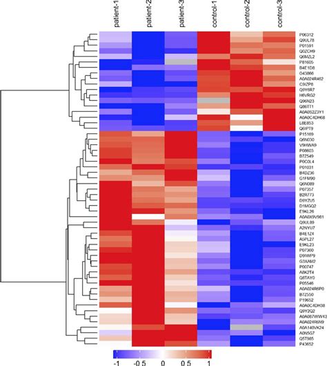 Differentially Expressed Protein Profiles Between Af Serum Exosome And