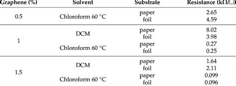 Sheet Resistance Of 1 Biopolymer Composition With Different