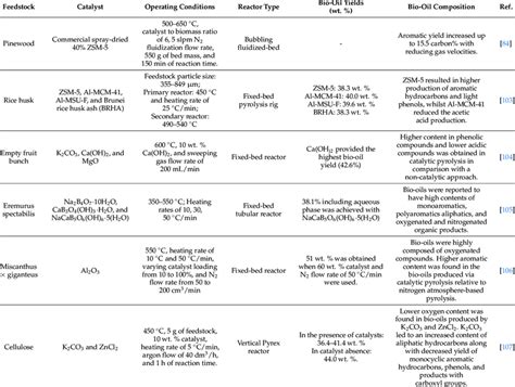 Overview Of The Influence Of Catalyst Type On Bio Oil Yields And Download Scientific Diagram