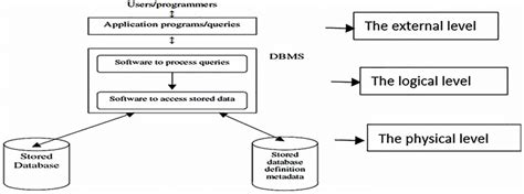 diagram showing a typical environment of database management download
