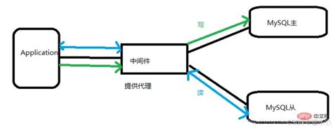 Mysql 读写分离 Csdn博客