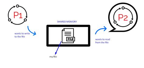 What Is Process Coordination Or Process Synchronization