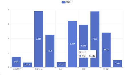 Python数据可视化：用pyecharts绘制柱状图pyecharts画柱状图对比并标出每两根柱子之间的差值 Csdn博客