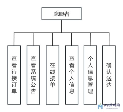 Ssm框架微信小程序校园跑腿系统的设计与实现基于微信小程序的校园跑腿服务系统的设计 Csdn博客