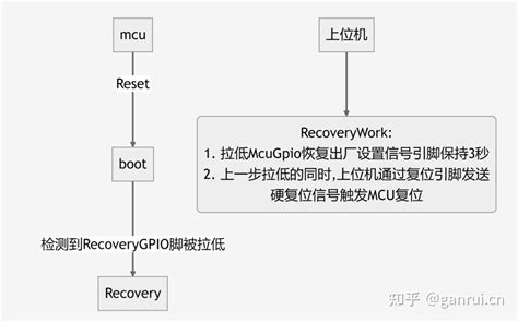 单片机 Mcu 升级 程序复制方式 知乎
