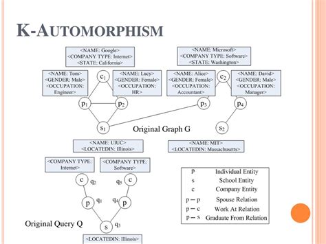 Privacy Preserving Subgraph Matching On Large Graphs In Cloud Ppt