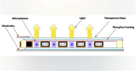 plasma micro cavity arrays promise low cost thin lighting laser
