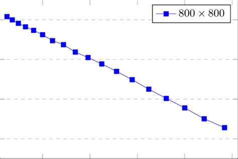 Relative Error In The Frobenius Norm Of The Density Matrix