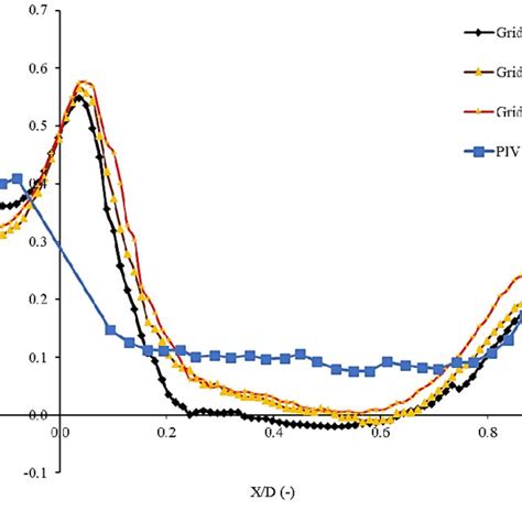 comparison of the three different cell counts for grid a coarse grid