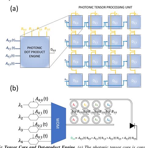 Figure 1 From Photonic Tensor Cores For Machine Learning Semantic Scholar