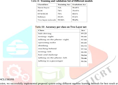 Table Ii From Driver Distraction Detection And Classification Using Machine Learning Semantic