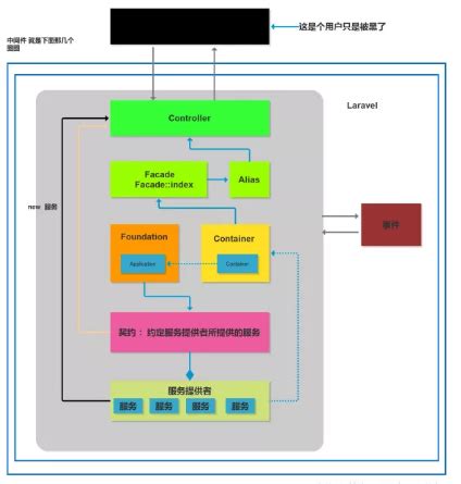 搭建Laravel框架的核心架构你了解多少
