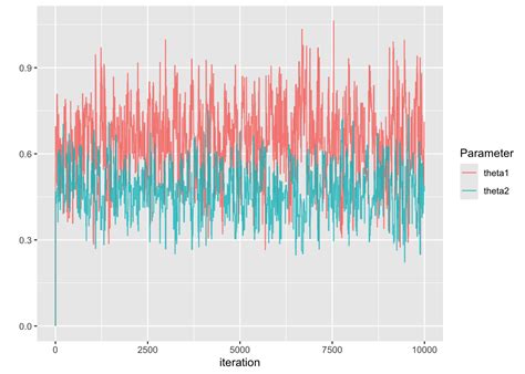 Mcmc Properties And Diagnostics Sta602