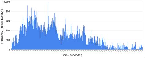 Java Tool To Graph Method Calls Over Time Stack Overflow