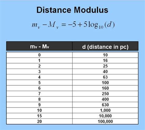 Distance Modulus