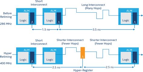 Figure 5 From Understanding How The New Intel® Hyperflex™ Fpga