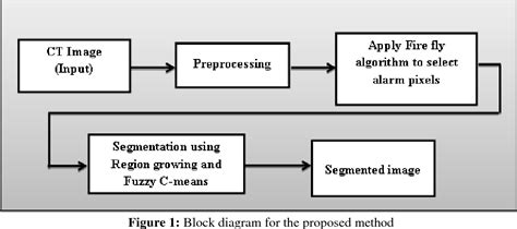 Figure 1 From Segmentation Of Lung Tumor In Ct Scan Images Using Fa Fcm