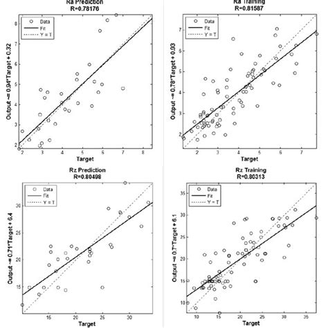 Relationship Between Experimental Results And Ann Predicted Results Download Scientific Diagram