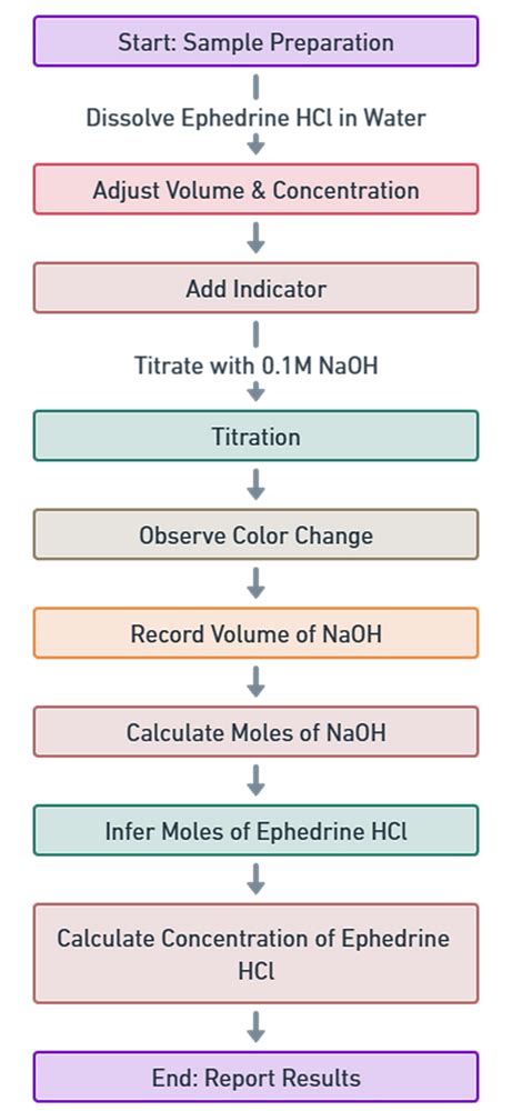 Estimation Of Ephedrine Hcl Materials And Procedure