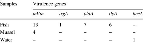 Virulence Genes Profiles Of Arcobacter Spp Download Scientific Diagram