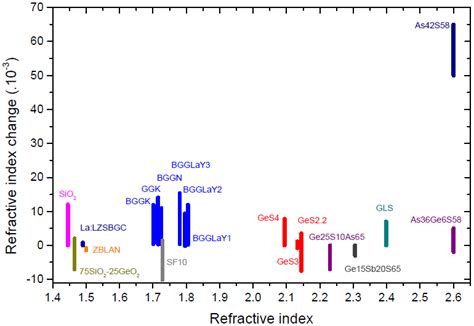 Ranges Of Refractive Index Variations Vs Refractive Index Typ