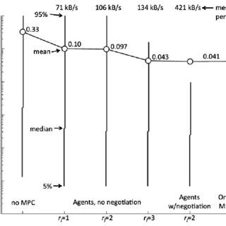 Cascading Failure Size Distributions And Communications Requirements Download Scientific