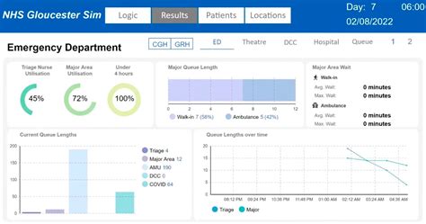 Hospital Digital Twin To Improve Operations And Enhance Patient Experience Anylogic Simulation