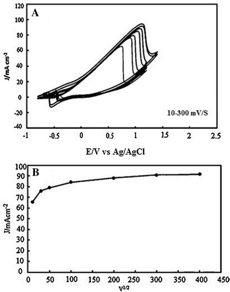 Cyclic Voltammograms Of Pt Pd Pani Csa Graphene Catalyst In 0 5 M Koh Download Scientific