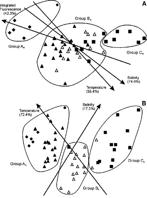 Ordination Plots Of The Comparison Of Samples Using Nmds And