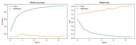 huge discrepancy between model performance reported on kaggle vs on my