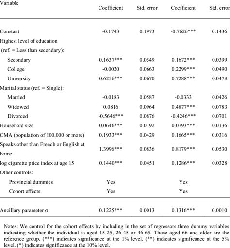 Split Population Model Estimates By Gender Negative Coefficients Mean Download Table