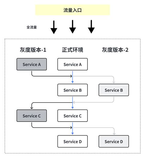 全链路灰度的挑战、实现思路与解决方案 知乎