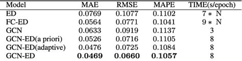 Table 4 From A Graph Convolutional Encoder Decoder Model For Methane