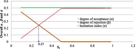 Sensitivity Of α β And π With Scaling Factors For Ifo Moflp With