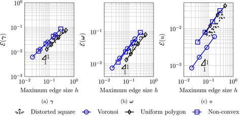 Test 2 Convergence Behavior Of The Scalar Variable U U And The