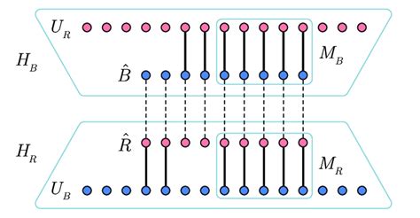 Illustration Ofˆbofˆ Ofˆb ˆ R U B U R H B H R And Matchings M Download Scientific