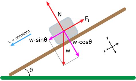 Friction Example Problem Sliding Down An Inclined Plane