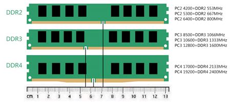 Чем отличается ddr3 от ddr5