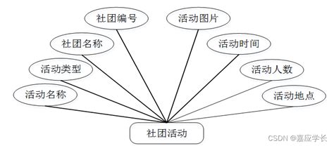 附源码计算机毕业设计SSM基于web的学生社团管理系统 EW帮帮网