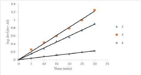 A Plot Of The Difference In Absorbance Vs Time To Evaluate The Initial