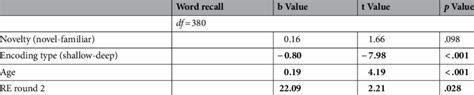 Glm Predicting Word Recall Encoding Type And Novelty Acted As