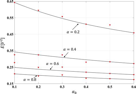 Comparison Of The Msev E V² Versus The Nonlinear Stiffness Coefficient