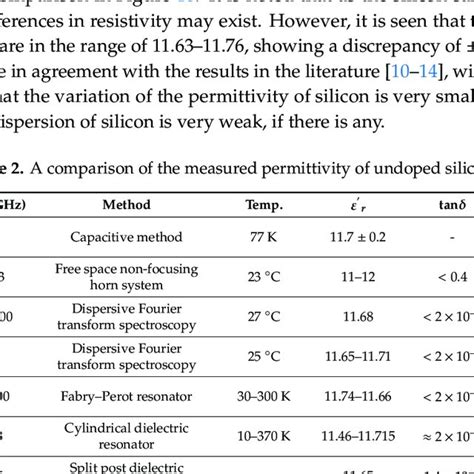 A Comparison Of The Measured Permittivity Of Undoped Silicon Download Scientific Diagram