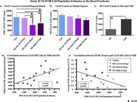 Understanding The Cognitive Impact Of The Contraceptive Estrogen Ethinyl Estradiol Tonic And