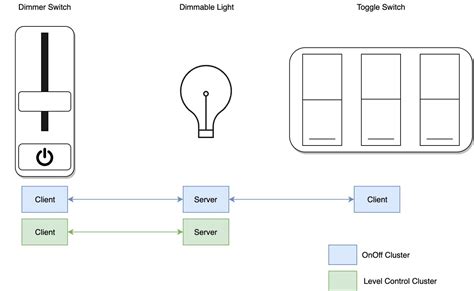 Matter 系列 2 I 智能家居互联标准 Matter 的数据模型 知乎