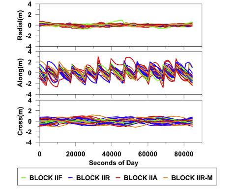 Satellite Orbital Errors In The Broadcast Ephemeris On June 29 2013