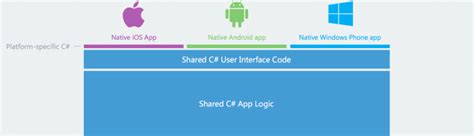 Microsoft Announces Xamarin Will Be Included Free With Visual Studio And Open Source
